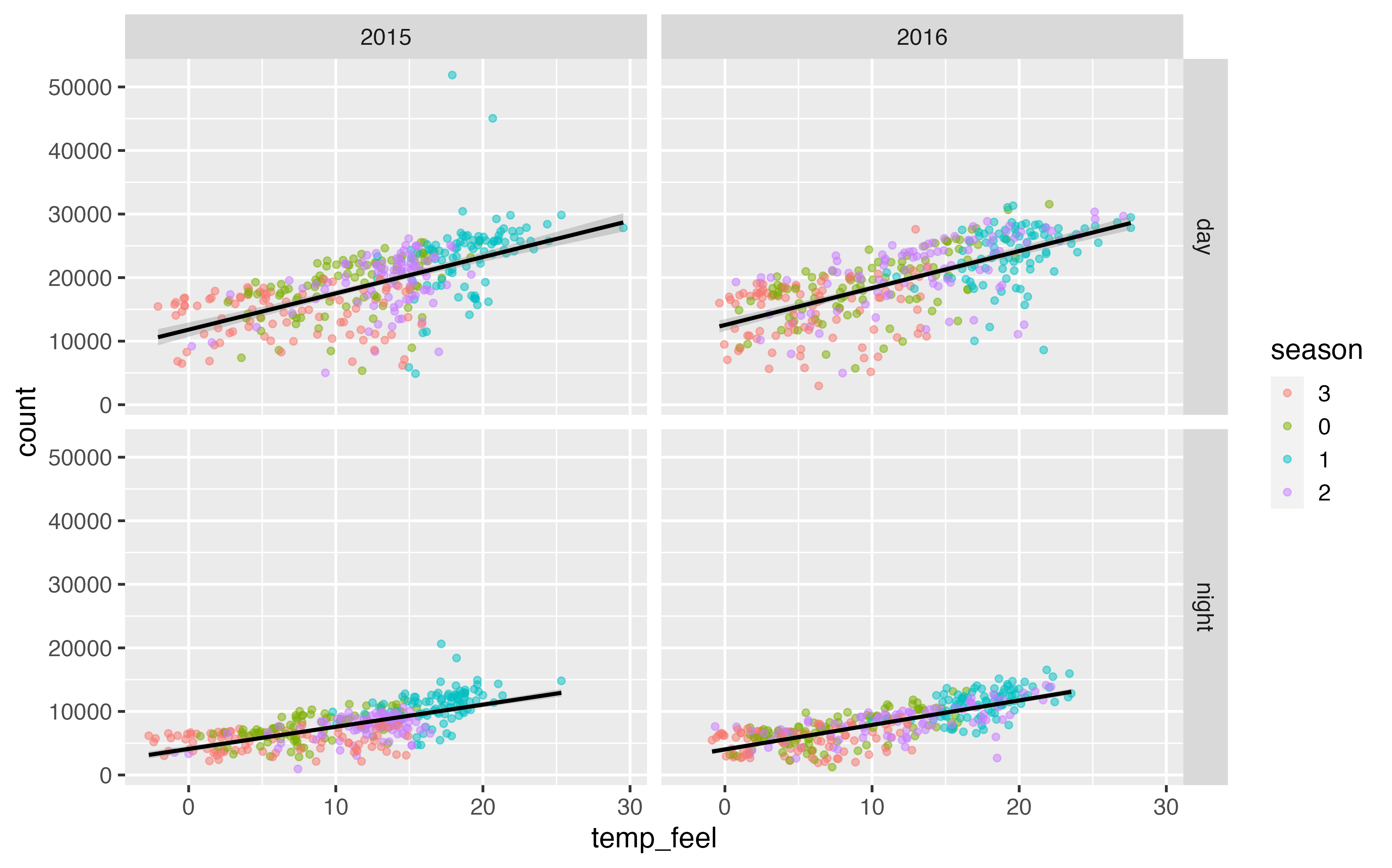 Engaging And Beautiful Data Visualizations With Ggplot2