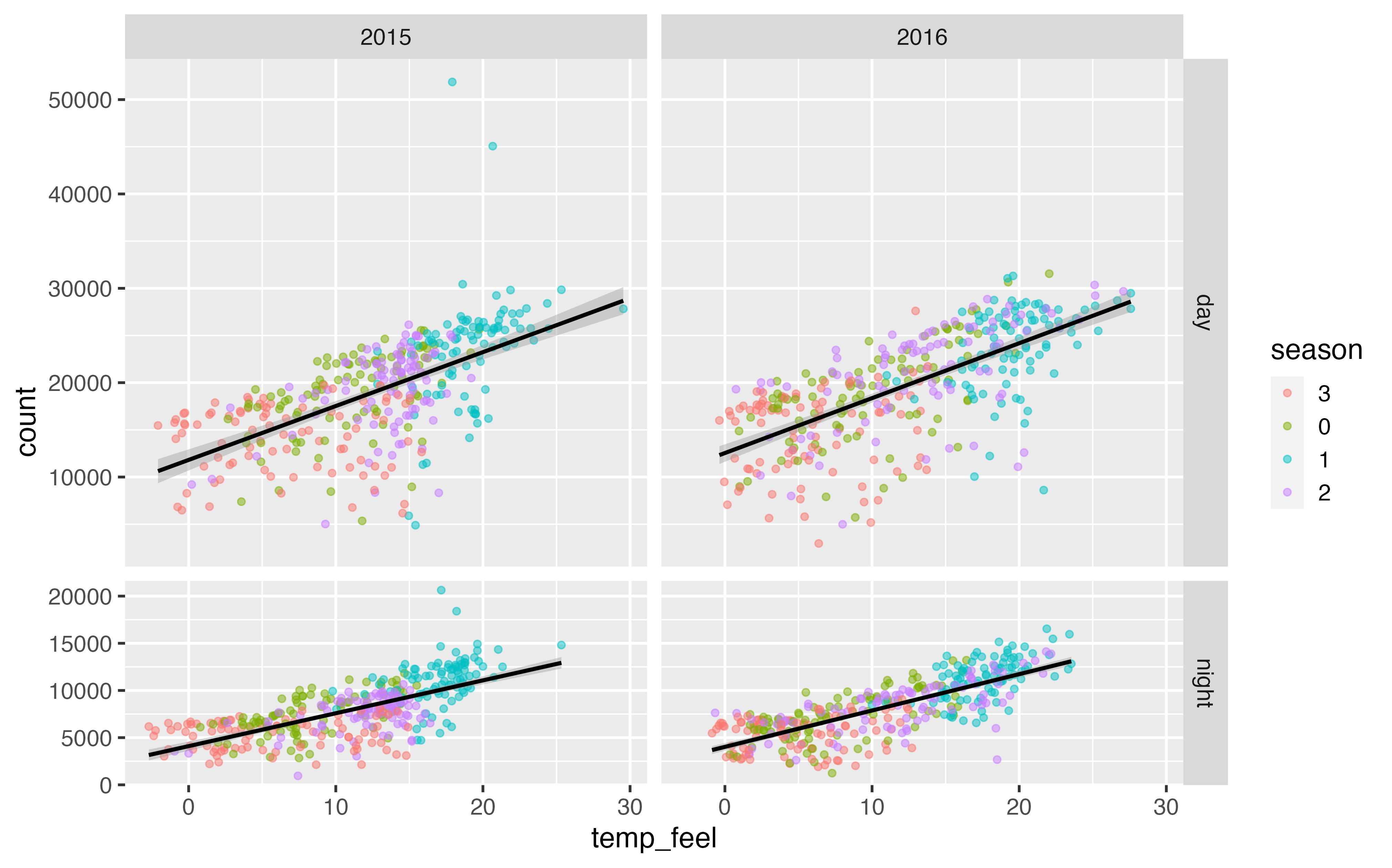 Engaging And Beautiful Data Visualizations With Ggplot2