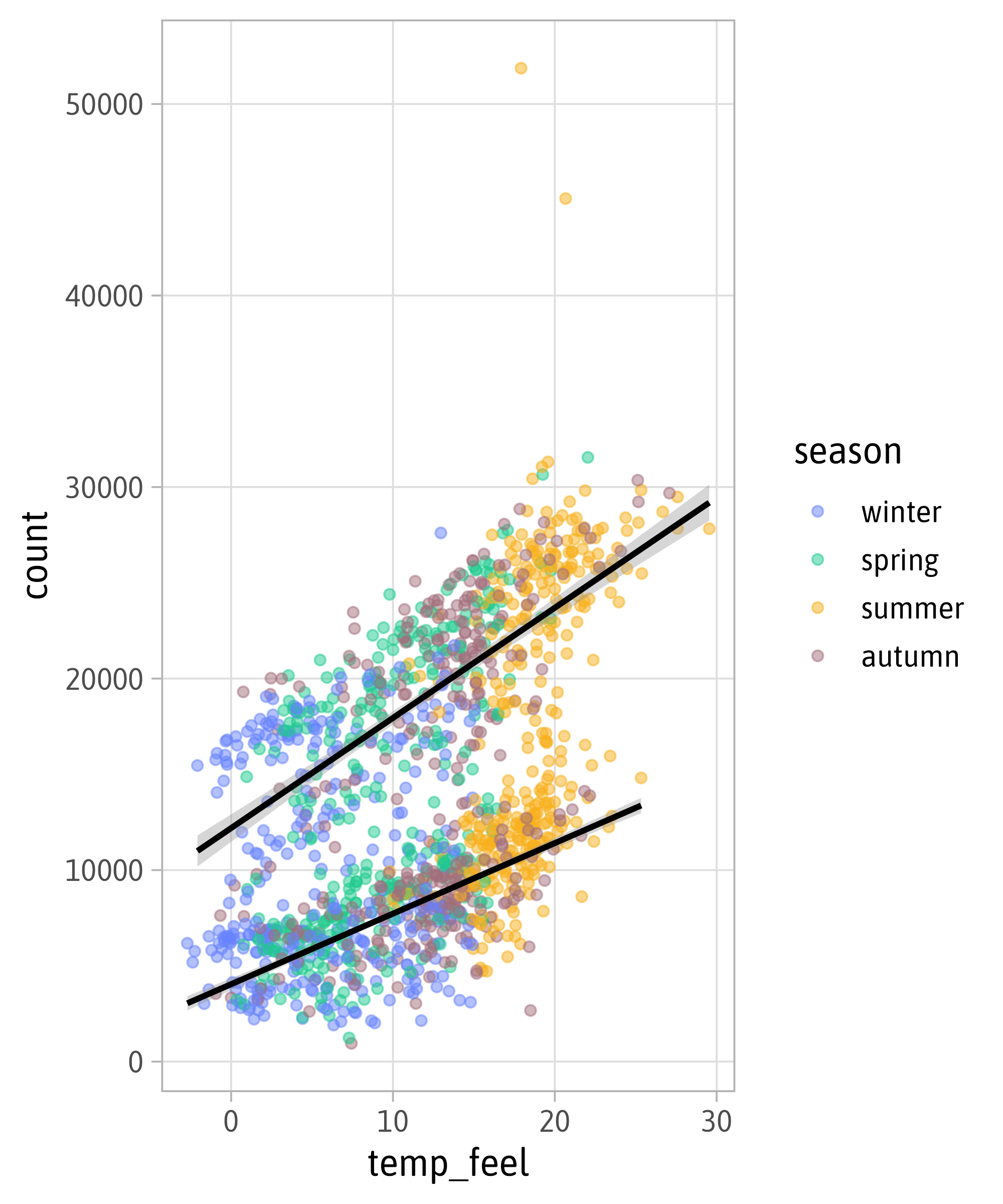 Engaging And Beautiful Data Visualizations With Ggplot2